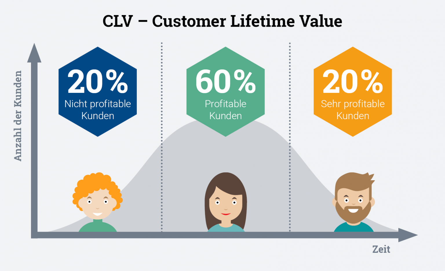 Customer Lifetime Value (CLV) – Strategische Bedeutung und Tipps zur ...