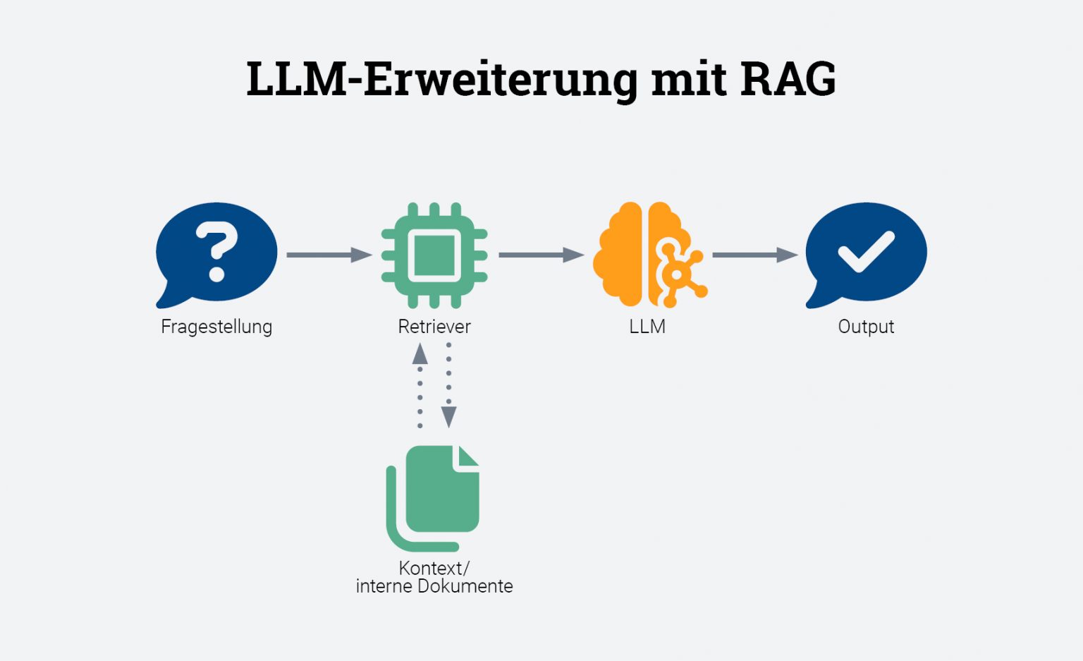 Retrieval Augmented Generation (RAG)